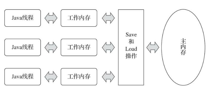 Java内存模型 | Levi's Blog